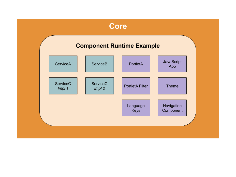 Introduction to Architecture – Liferay Help Center Introduction to Architecture – Liferay Help Center